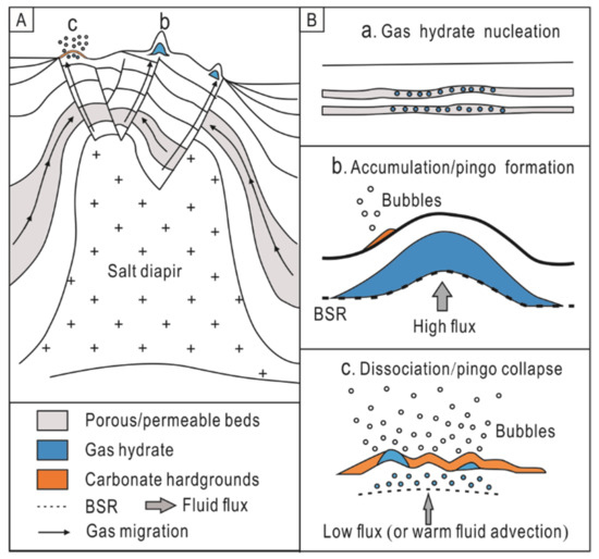 Energies | Free Full-Text | Gas Sources, Migration, and Accumulation ...