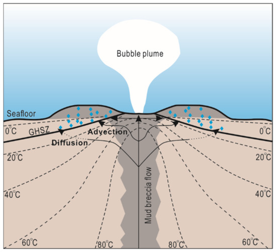 Gas Sources, Migration, and Accumulation Systems: The Shallow ...