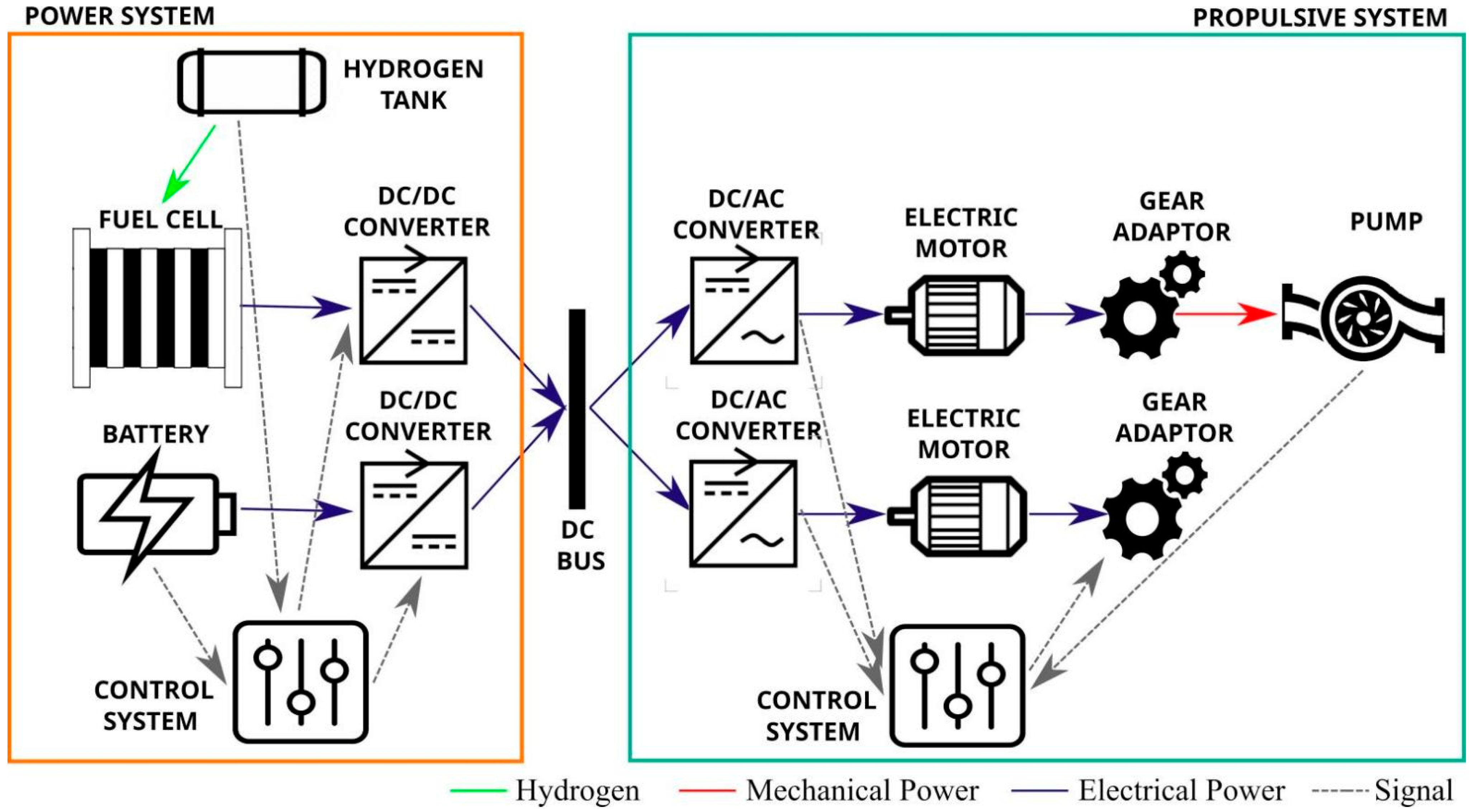 Modelling and Performance Analysis of an Autonomous Marine Vehicle ...