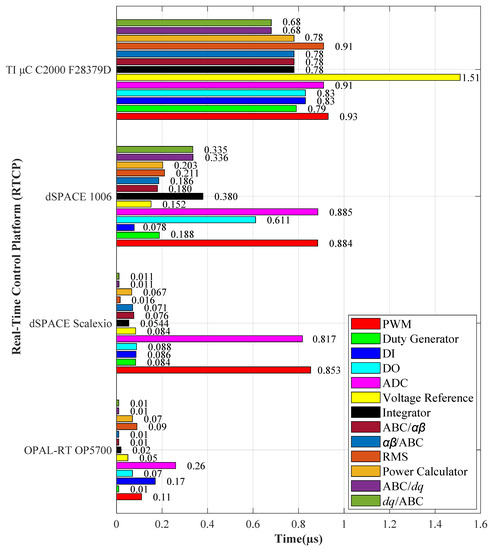 Energies | Free Full-Text | Benchmarking Real-Time Control Platforms Using a Matlab/Simulink ...