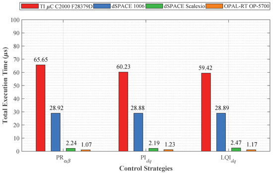 Energies | Free Full-Text | Benchmarking Real-Time Control Platforms Using a Matlab/Simulink ...