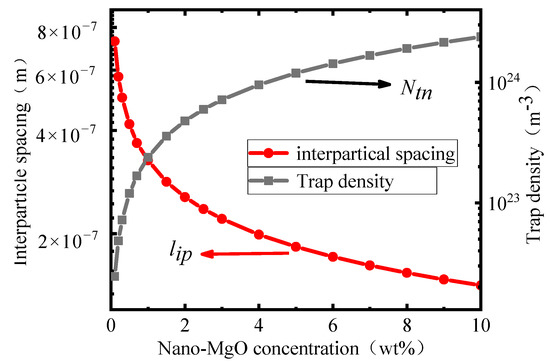 Effect of Nano-MgO Doping in XLPE on Charge Transport and Electric ...