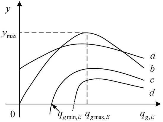 Economical Optimum Gas Allocation Model Considering Different Types of ...