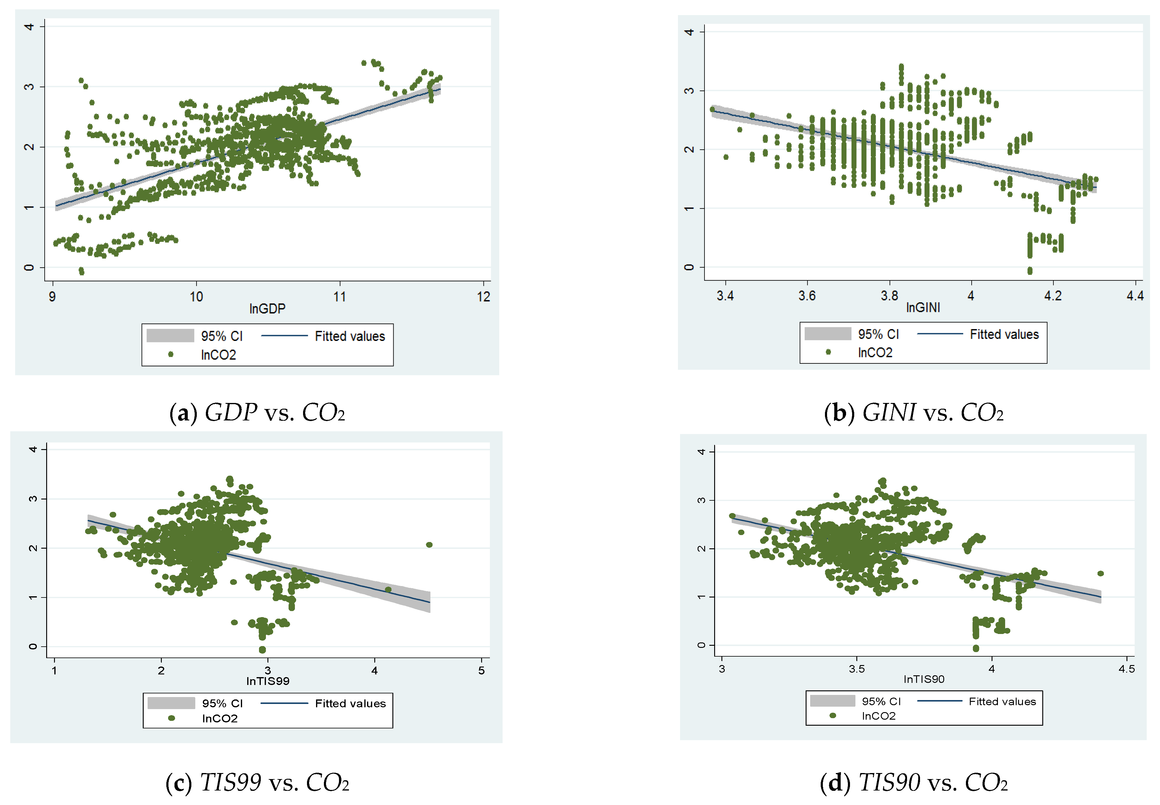 Impacts of Income Inequality and Economic Growth on CO2 Emissions ...
