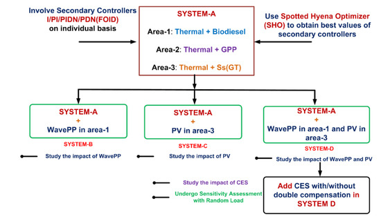 Impact of Spotted Hyena Optimized Cascade Controller in Load Frequency ...