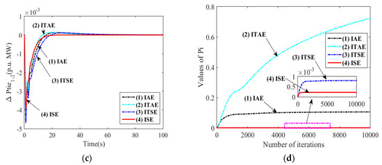 Impact of Spotted Hyena Optimized Cascade Controller in Load Frequency ...