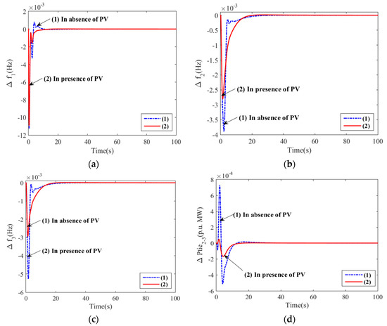 Impact of Spotted Hyena Optimized Cascade Controller in Load Frequency ...