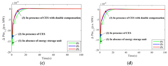 Impact of Spotted Hyena Optimized Cascade Controller in Load Frequency ...