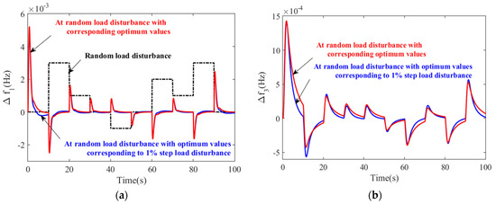 Impact of Spotted Hyena Optimized Cascade Controller in Load Frequency ...