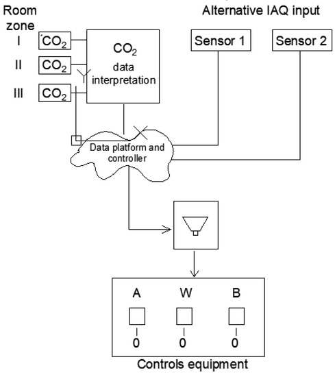 Indoor Air CO2 Sensors and Possible Uncertainties of Measurements: A ...
