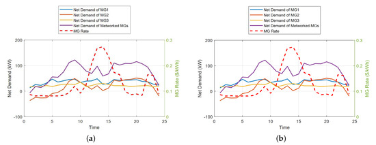 An MILP-Based Distributed Energy Management for Coordination of Networked Microgrids