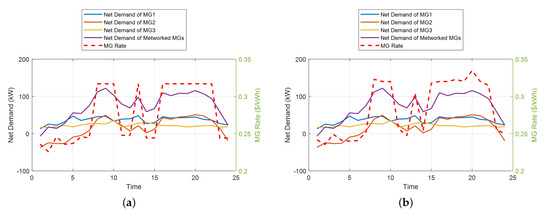 An MILP-Based Distributed Energy Management for Coordination of Networked Microgrids