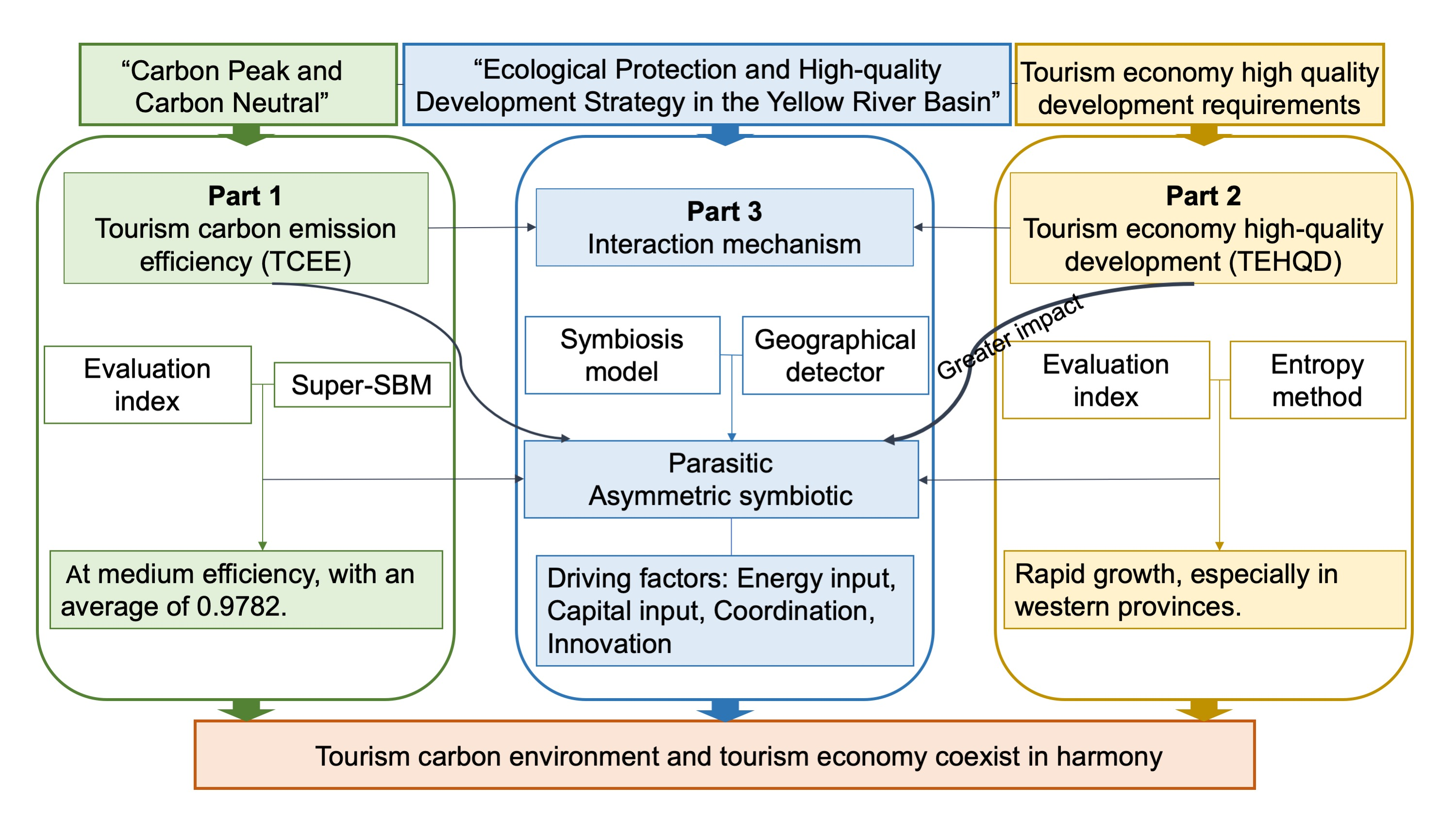 Energies | Free Full-Text | The Interaction Mechanism of Tourism Carbon ...