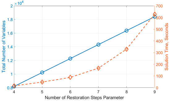 Islanded Microgrid Restoration Studies with Graph-Based Analysis