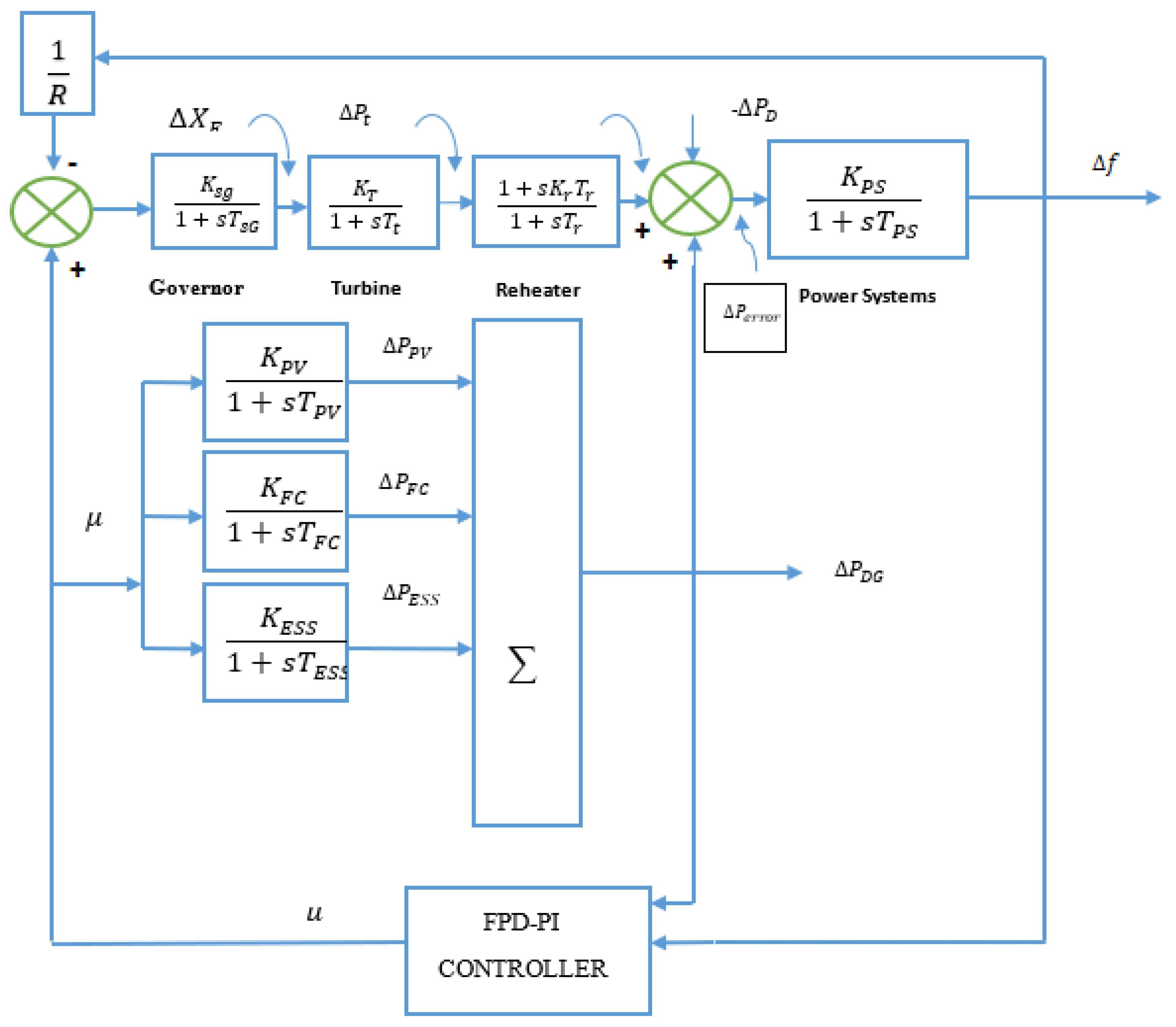 An Optimized Fuzzy Based Control Solution for Frequency Oscillation Reduction in Electric Grids