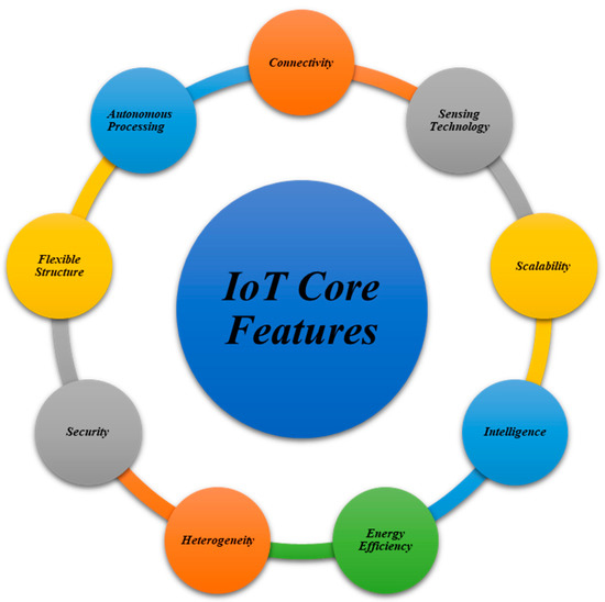 Energies | Free Full-Text | A Survey on IoT-Enabled Smart Grids ...
