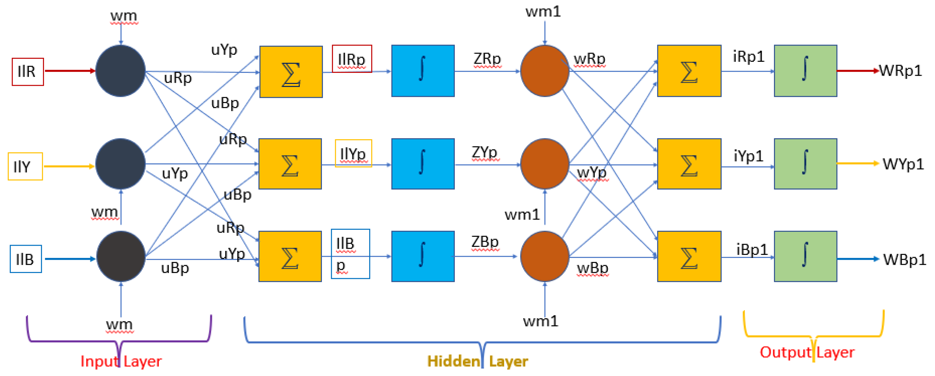 Energies Free Full Text Control Of Dstatcom Using Ann Bp Algorithm For The Grid Connected