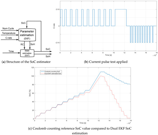 Dual Extended Kalman Filter for State of Charge Estimation of Lithium ...