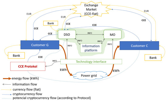 Energies | Free Full-Text | Electricity Usage Settlement System Based ...