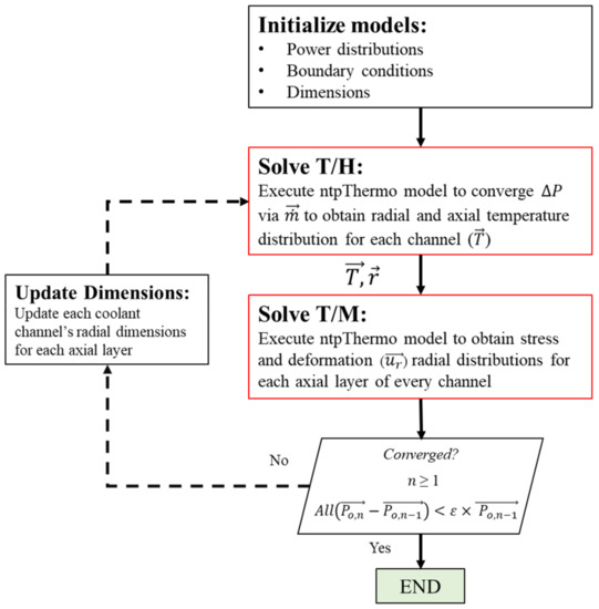 Full-Core Coupled Neutronic, Thermal-Hydraulic, and Thermo-Mechanical ...