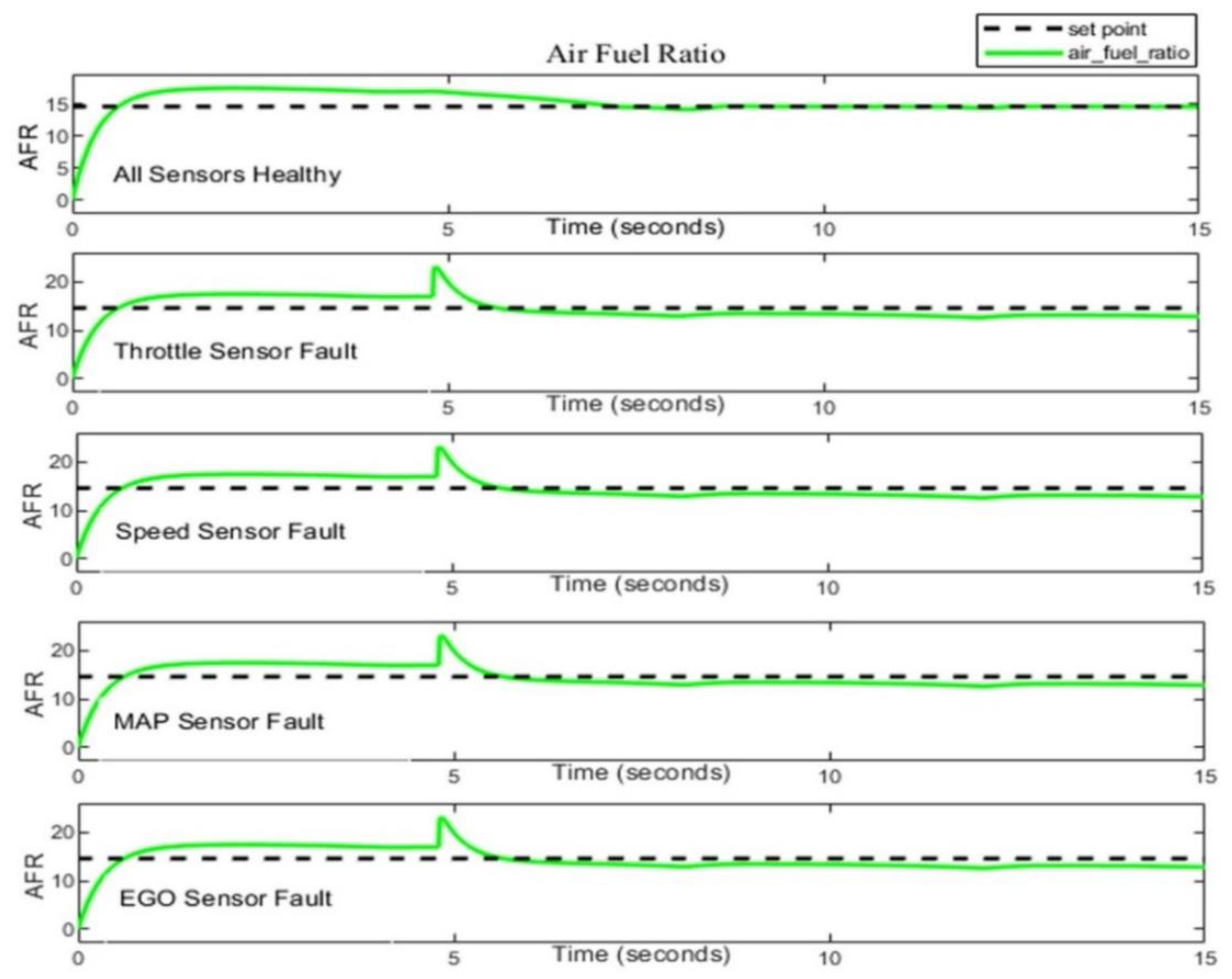 Energies | Free Full-Text | Hybrid Fault-Tolerant Control for Air-Fuel Ratio Control System of ...