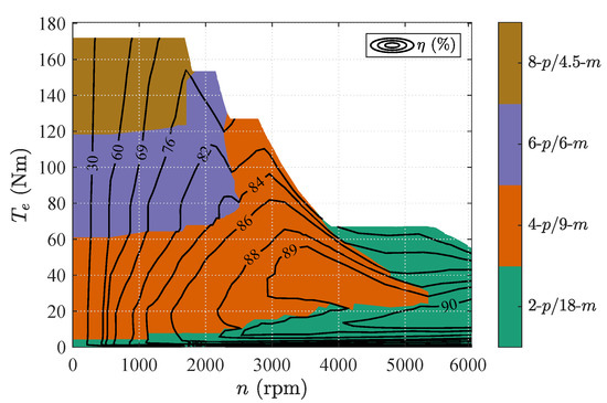 Design Aspects and Performance Evaluation of Pole-Phase Changing ...