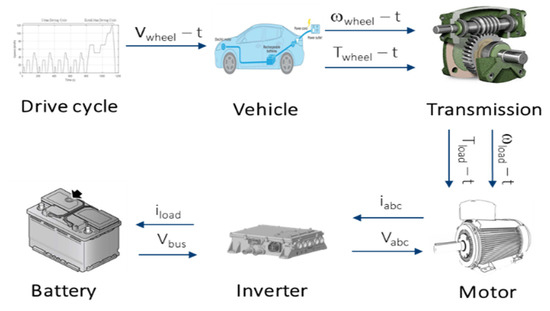 Modeling and Evaluation of SiC Inverters for EV Applications