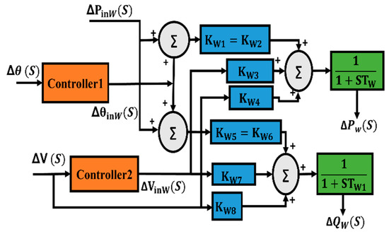 Optimal Power Management of Interconnected Microgrids Using Virtual Inertia Control Technique
