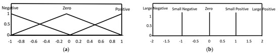 Optimal Power Management of Interconnected Microgrids Using Virtual Inertia Control Technique