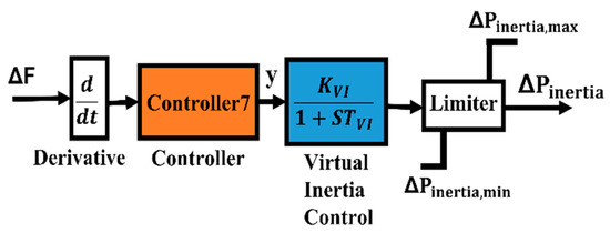 Optimal Power Management of Interconnected Microgrids Using Virtual Inertia Control Technique