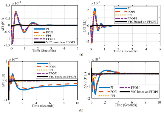 Optimal Power Management of Interconnected Microgrids Using Virtual Inertia Control Technique