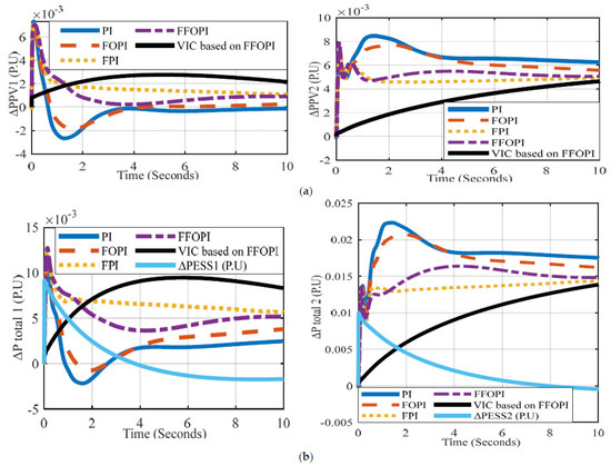 Optimal Power Management of Interconnected Microgrids Using Virtual Inertia Control Technique