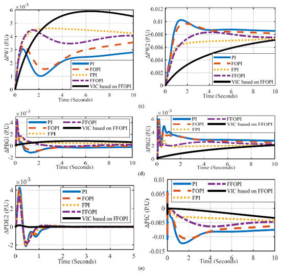 Optimal Power Management of Interconnected Microgrids Using Virtual Inertia Control Technique