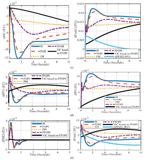 Optimal Power Management of Interconnected Microgrids Using Virtual Inertia Control Technique