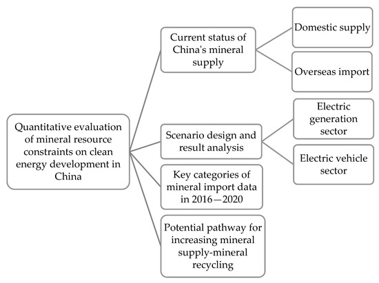 Energies | Free Full-Text | Mineral Resource Constraints for China’s Clean Energy Development ...