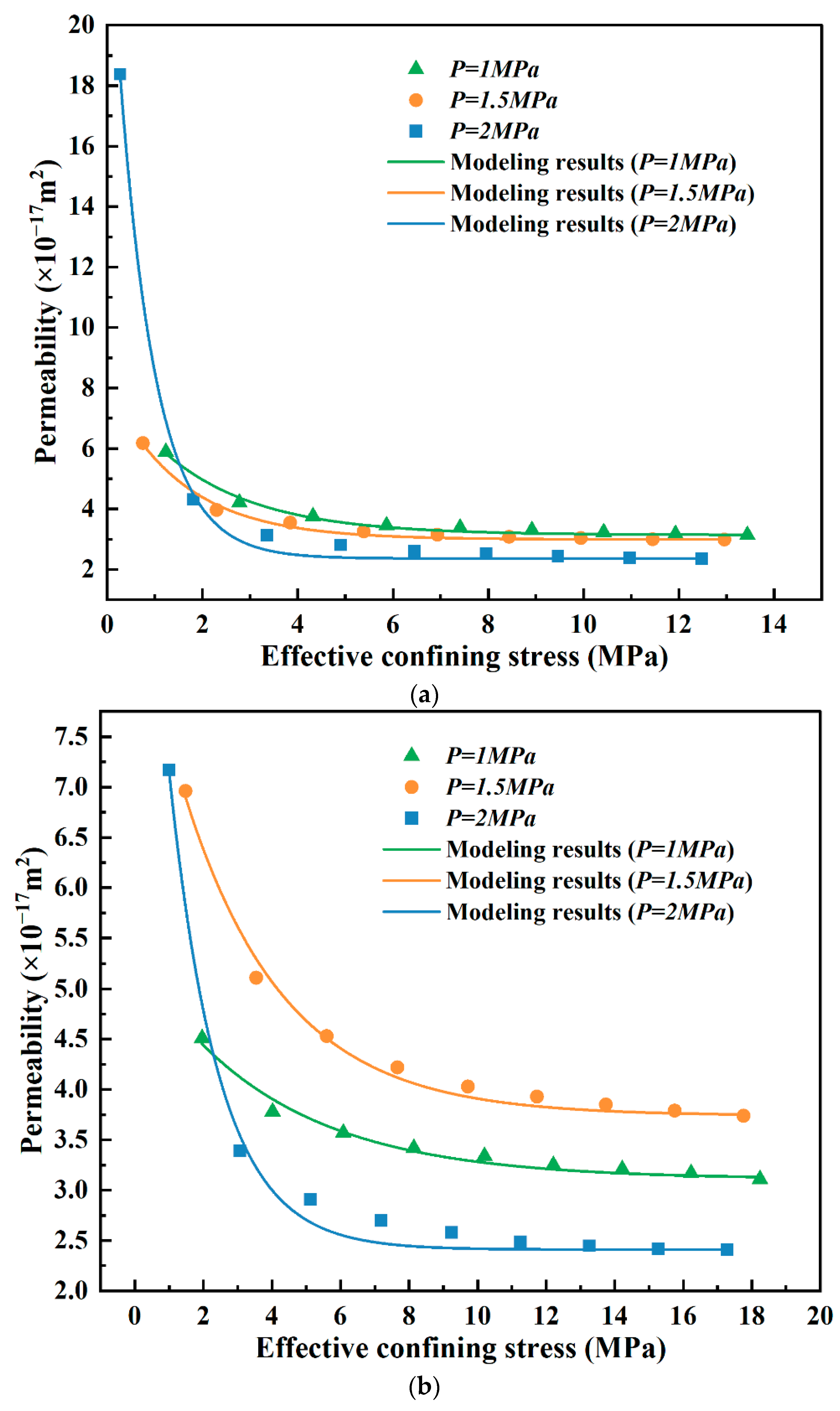 Experimental Study on Deformation Behavior and Permeability Evolution ...