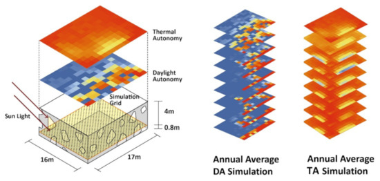 Multi-Objective Optimization of Building Environmental Performance: An Integrated Parametric ...