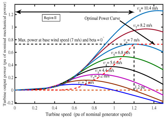 Robust Differentiator-Based NeuroFuzzy Sliding Mode Control Strategies for PMSG-WECS