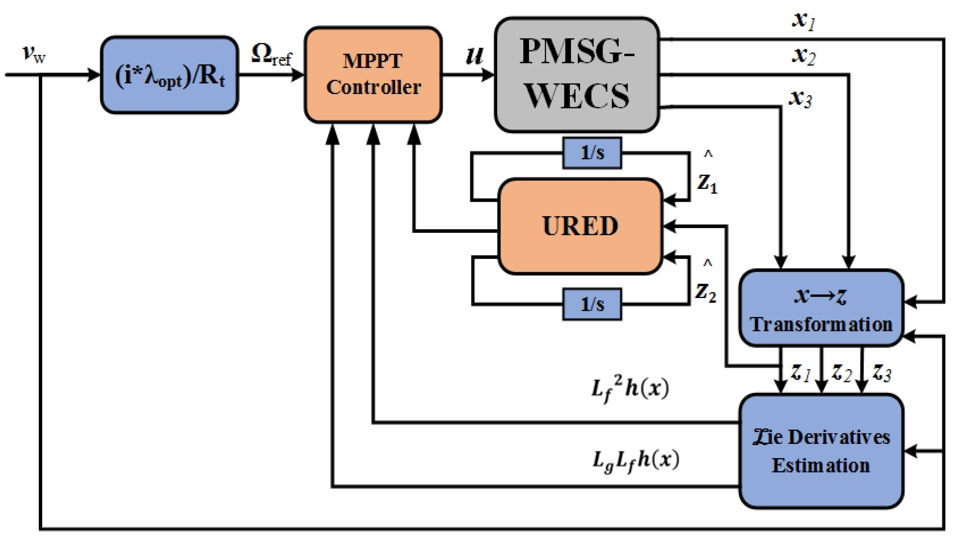 Robust Differentiator-Based NeuroFuzzy Sliding Mode Control Strategies for PMSG-WECS