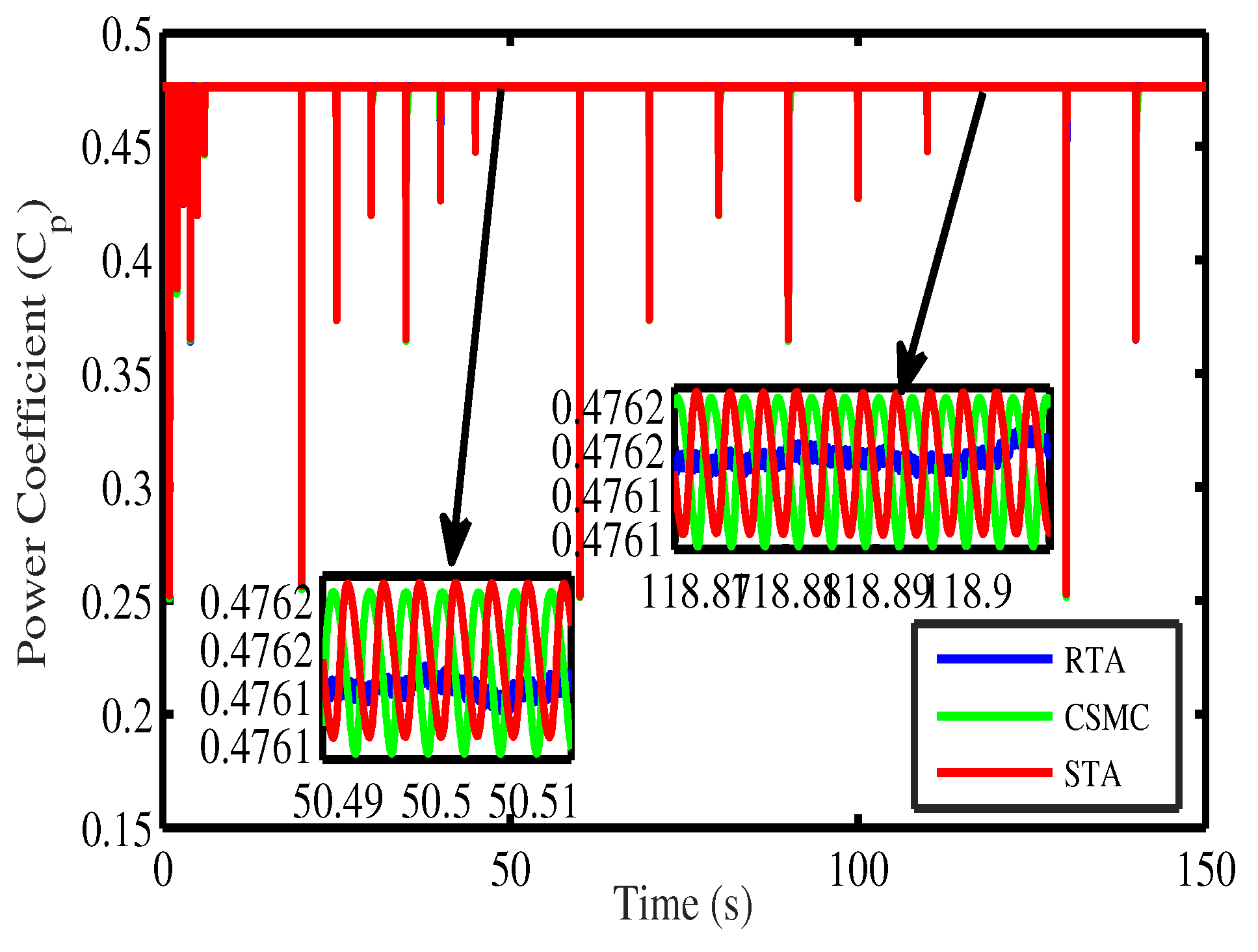 Robust Differentiator-Based NeuroFuzzy Sliding Mode Control Strategies for PMSG-WECS