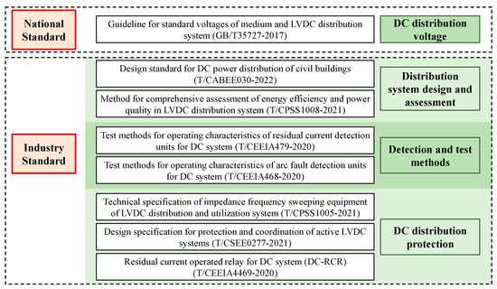 The Application and Development of LVDC Buildings in China