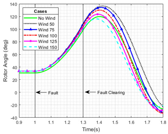 Evaluation of Technical Solutions to Improve Transient Stability in Power Systems with Wind ...