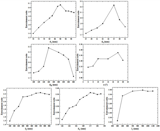 Simulation Analysis of Ejector Optimization for High Mass Entrainment ...