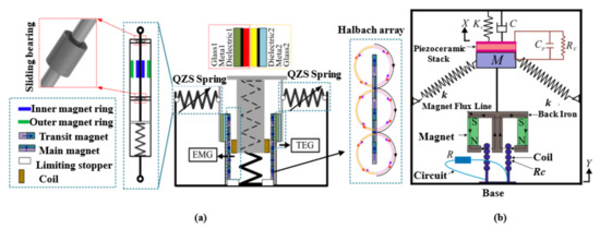 Quasi-Zero Stiffness-Based Synchronous Vibration Isolation and Energy ...
