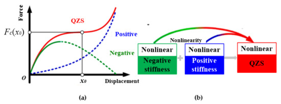 Quasi-Zero Stiffness-Based Synchronous Vibration Isolation and Energy ...
