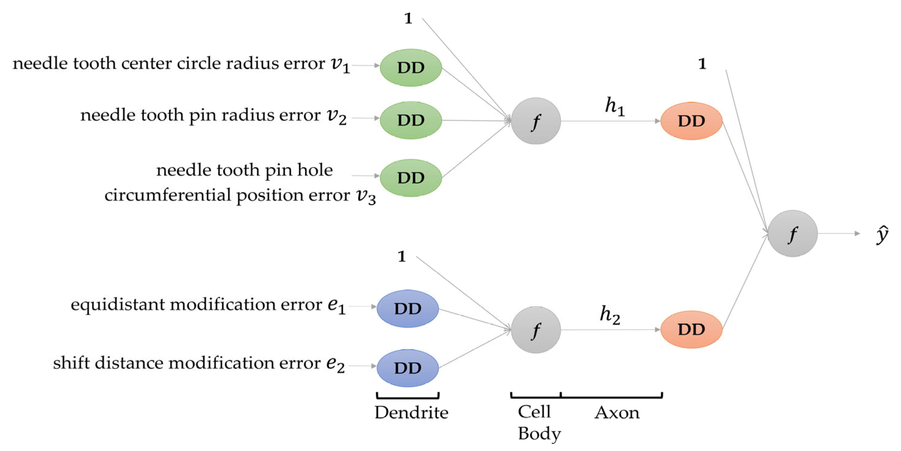 An Accuracy Prediction Method of the RV Reducer to Be Assembled Considering Dendritic Weighting ...