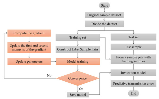 An Accuracy Prediction Method of the RV Reducer to Be Assembled Considering Dendritic Weighting ...