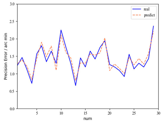An Accuracy Prediction Method of the RV Reducer to Be Assembled Considering Dendritic Weighting ...