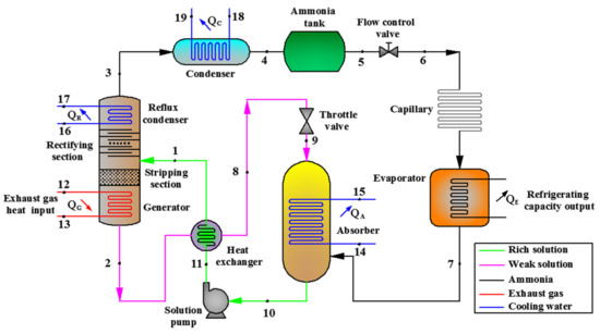 Performance Prediction for a Marine Diesel Engine Waste Heat Absorption Refrigeration System