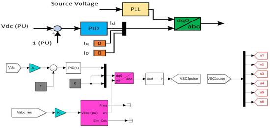 Design and Control of Three-Phase Power System with Wind Power Using Unified Power Quality ...